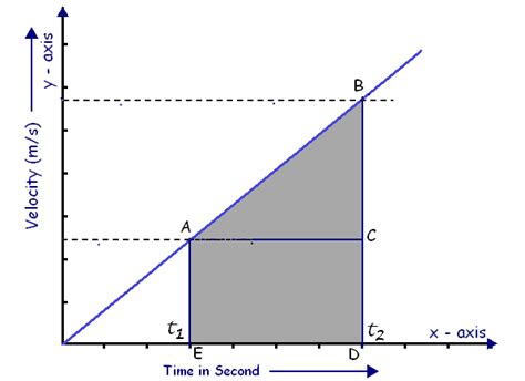 Velocity Time Graph Study Page