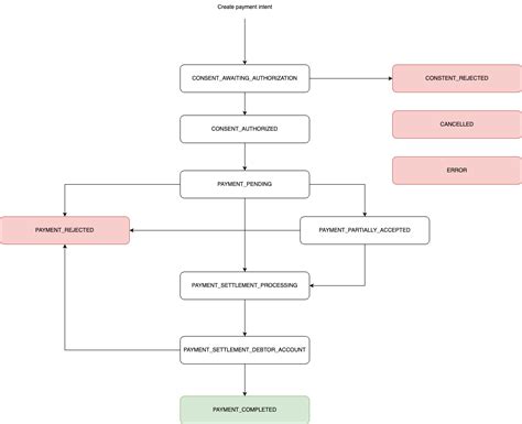 payment intent lifecycle