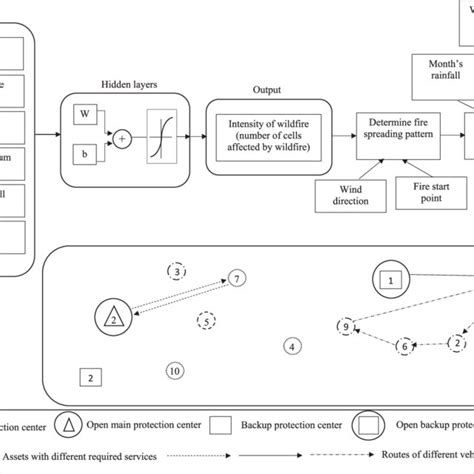 a schematic view of machine learning application on stochastic asset