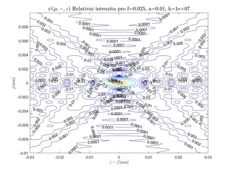 Github Zdenyhraz Focused Wave Function Numerical Double Integration