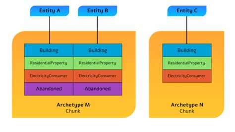 Ecs Entity Component System Cities Skylines 2 Wiki