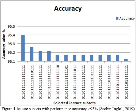 Figure 1 From Social Media Fake Account Detection For Afan Oromo Language Using Machine Learning