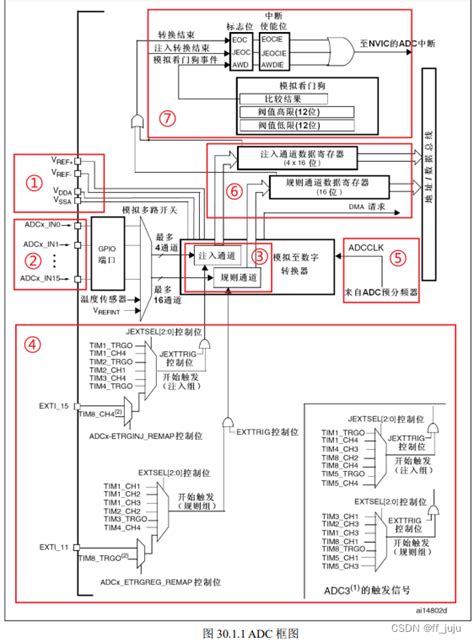 Adc 基础知识 Csdn博客