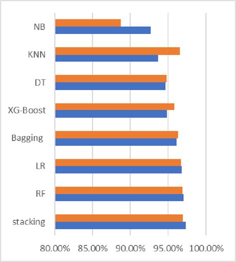 Comparing Shuffle 10 Fold Cross Validation And Hold Out Accuracy Results Download Scientific