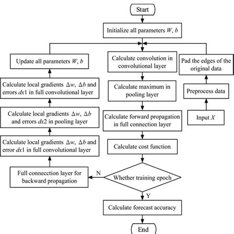 Summary Of BP CNN RNN And GAN Download Table