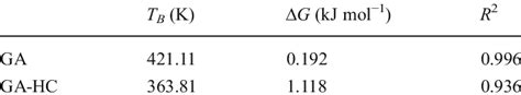 Characteristic Parameters For Differential Enthalpy Entropy Relationship Download Table