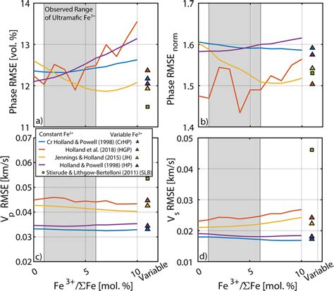 Root‐mean‐square Error Rmse For The Mineral Phase And Seismic Wave
