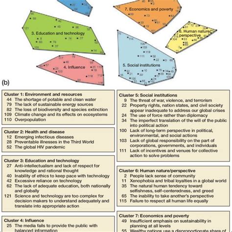 a cluster map resulting from the multi dimensional scaling and