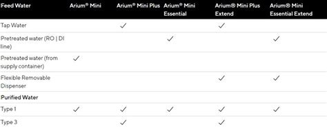 Arium® Mini Extend Lab Water System Sartorius Croatia