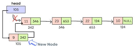 Insertion In Singly Linked List In C