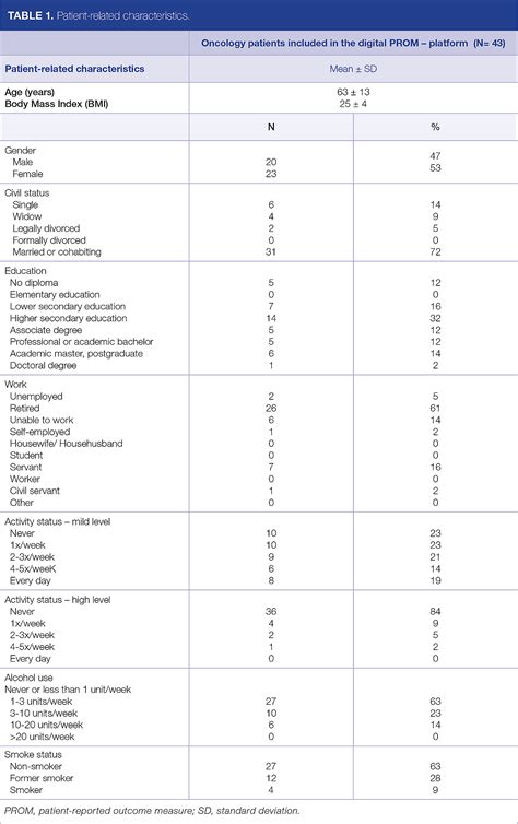 A Digital Automated Health Monitoring System For Oncology Patients