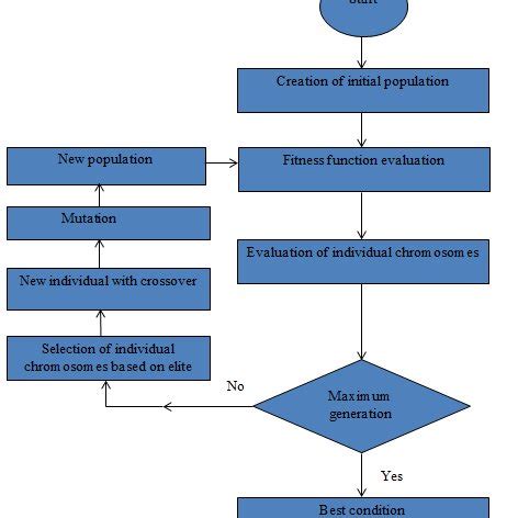 Flowchart Of Artificial Neural Network Download Scientific Diagram