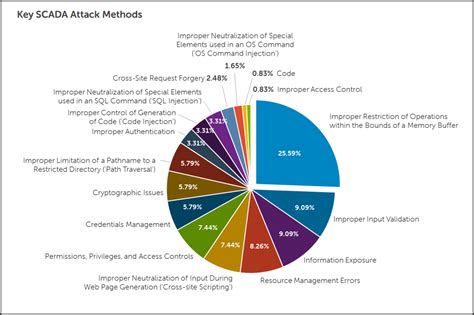 Infrastructure Security Blog Scada Attacks Are Up Maybe We Need An Ics Owasp