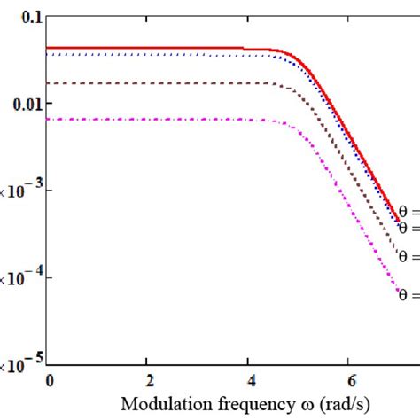 Solar Cell Capacitance Versus Modulation Frequency Logarithmic Scale