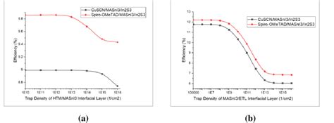 Efficiency Vs Trap Density For A Htl Masni3 B Masni3 Etl