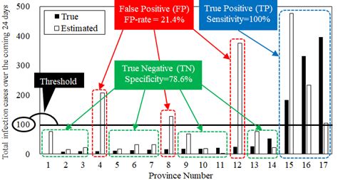 Performance Validation Test Result Of Our Ml Model The Number Of Download Scientific