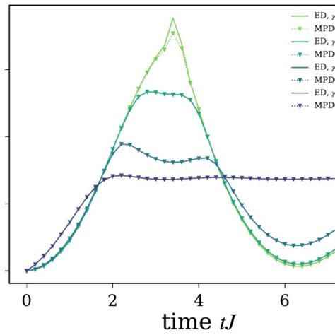 A The Circuit For Simulating A Non Hermitian System On Quantum Download Scientific Diagram