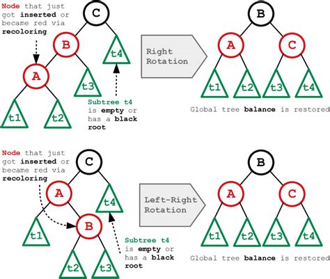 This Picture Illustrates How A Red Black Tree Keeps Its Structure Download Scientific Diagram