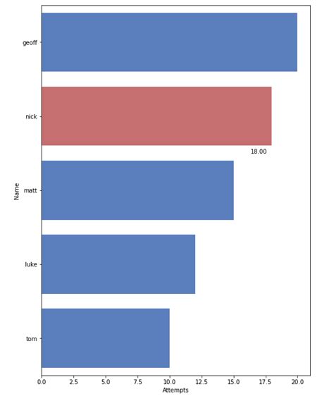 Pandas How To Add Data Label Annotation To A Single Bar Based Off Name In A Seaborn Barplot