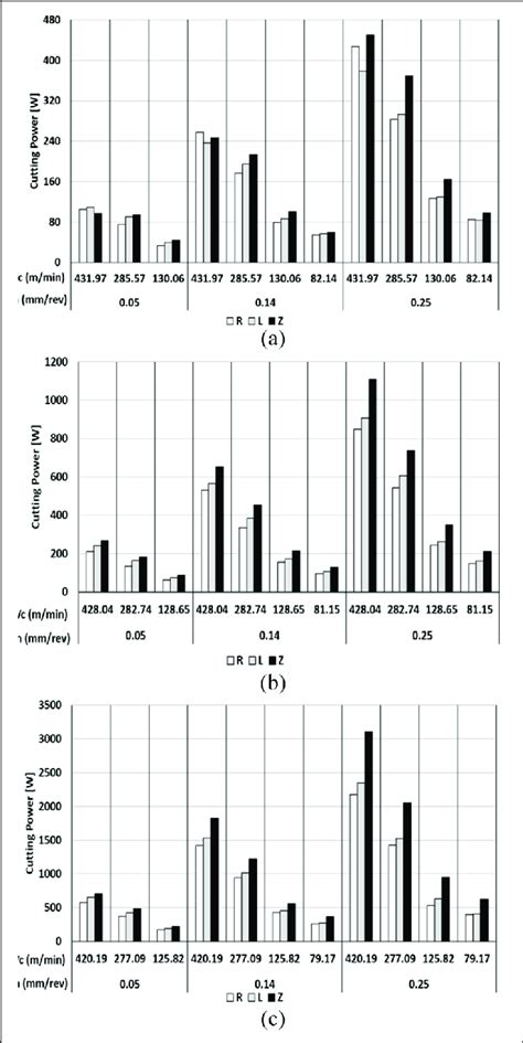 Influence Of Cutting Speed Feed Rate And Depth Of Cut On Cutting