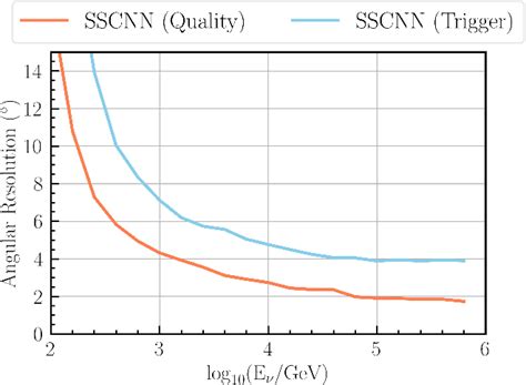 Figure 5 From Trigger Level Event Reconstruction For Neutrino