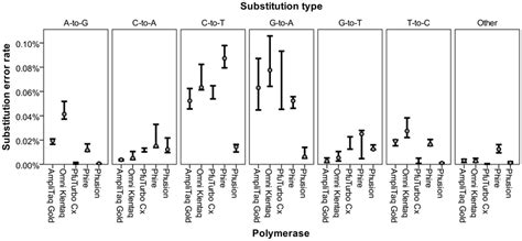 Error Rates Of Most Frequent Substitution Types High Low Chart Depicts Download Scientific