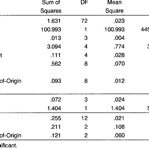 Analysis Of Variance Split Split Plot Experimental Design Download Table