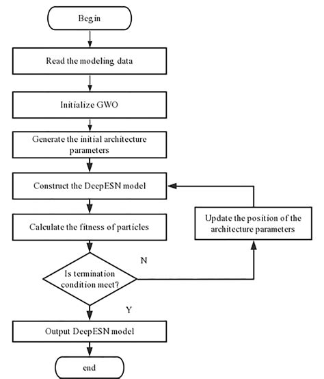 Figure 2 From Grey Wolf Optimizationbased Deep Echo State Network For