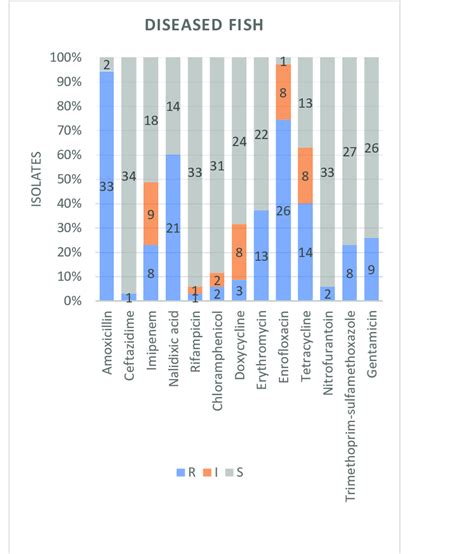 Antimicrobial Susceptibility Pattern Of Aeromonas Spp Isolated From Download Scientific