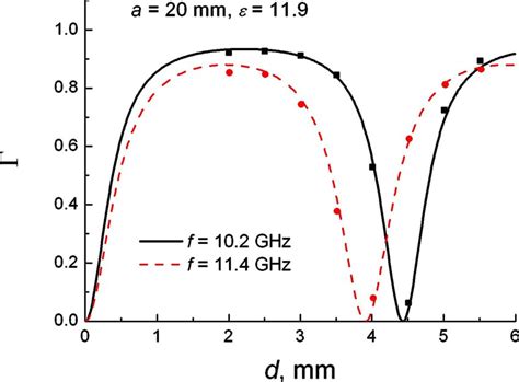 Reflection Coefficient Calculation Example Calculatorvgw