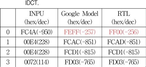 Table 1 From Integer Inverse Transform Structure Based On Matrix For Vp9 Decoder Semantic Scholar