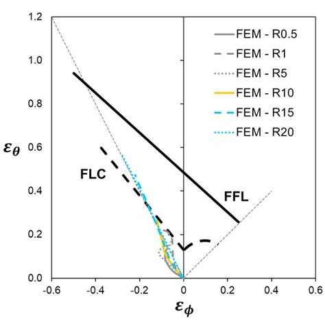 Numerical Prediction Of The Process Window In Tube Inversion Download Scientific Diagram