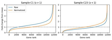 Median Ratio Normalization For Bulk Rna Seq Data Matthew N Bernstein