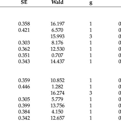 Binomial Regression Logistic Model To Assess The Risk Of Mci Conversion