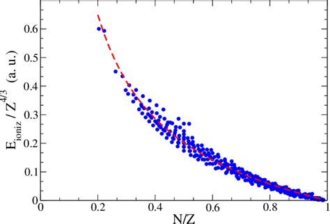 Figure 1 From Thomas Fermi Scaling In The Energy Spectra Of Atomic Ions Semantic Scholar