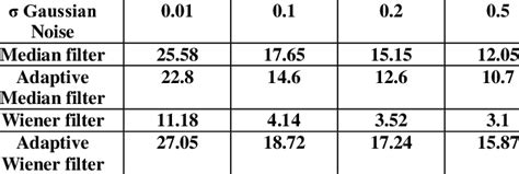 Psnr Of Different Filtering Methods Gaussian Noise Download