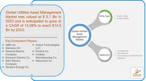 Utilities Asset Management Market Forecast To Hit 14 Bn By 2033