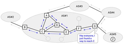 Bgp Implementation And Issues Cs 168 Textbook