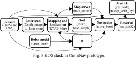 Figure 3 From Implementation Of An Autonomous Ros Based Mobile Robot With Ai Depth Estimation
