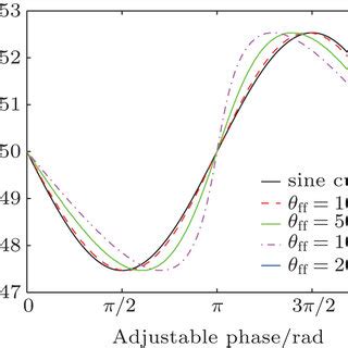 Frequency Variations With Adjustable Phase For Different Loop Phases Download Scientific Diagram