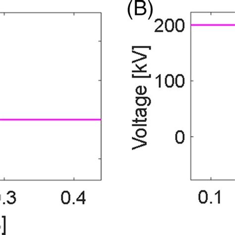 Voltage And Current Profiles Of The System Under Fault Condition