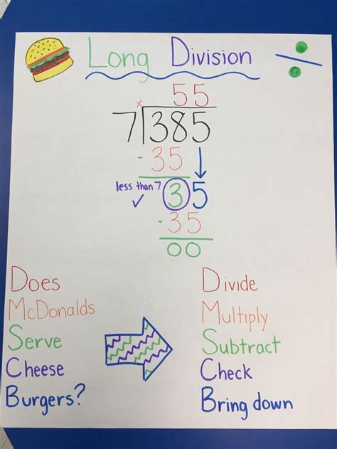 Long Division Anchor Chart For Math Math Anchor Charts Anchor Charts