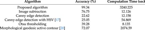 Classification Accuracy And Computation Time Of The Proposed And