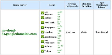 Its Always DNS Latency In Web Load Time Agilicus
