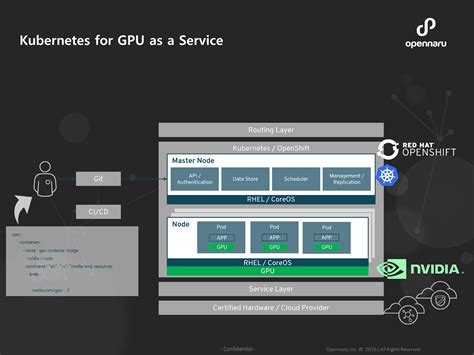Kubernetes 에서 Nvidia Gpu 사용 Openshift 310 출시