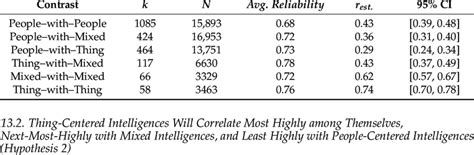 Associated Statistics For The Estimated Average Correlation Among Download Scientific Diagram