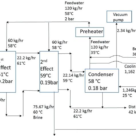 Process Flow Diagram Of The Two Effect Parallel Flow Med Download Scientific Diagram