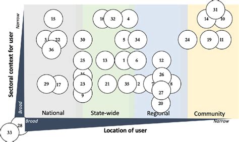 Qualitative Scatter Plot Of The Coding Results For Users Circles