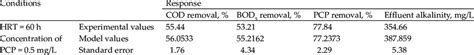 Validation Experiment For Optimal Areas Download Table