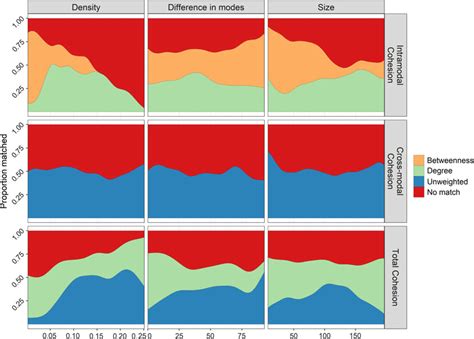 conditional density plots comparing cohesion centrality to alternative